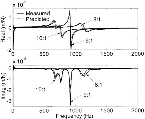 ExperimentalÕpredicted Y Direction Tool Point Frfs 8 9 And 101