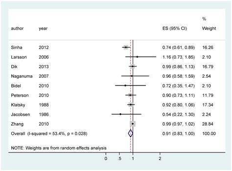Coffee Consumption And Risk Of Colorectal Cancer A Systematic Review And Meta Analysis Of