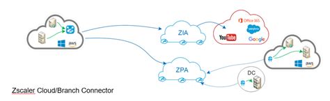 iot ot ein ausblick auf den zscaler branch connector avantec tec bite