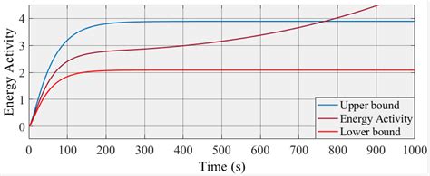 Detection Of Different Types Of Faults Using Energy Activity In Download Scientific Diagram