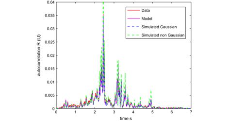 Time Dependent Variance Rðt TÞ Data And Model Solid Simulated