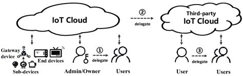 Iot Cloud Architecture And Its Device Sharing Download Scientific Diagram