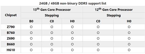 Msis Intel 700 Series Motherboards Now Support Up To 192 Gb Ddr5 Capacities