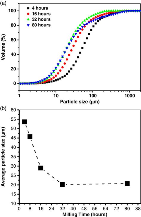 A Cumulative Particle Size Distribution Curves Of 4 16 32 And 80