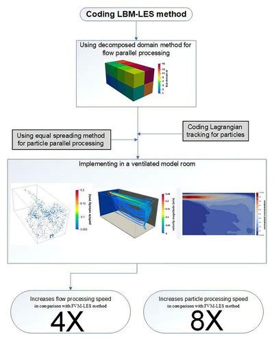 Large Eddy Simulation Of Flow Field And Particle Dispersion In A