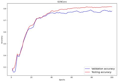 Gi I Thi U V Graph Neural Networks Gnns