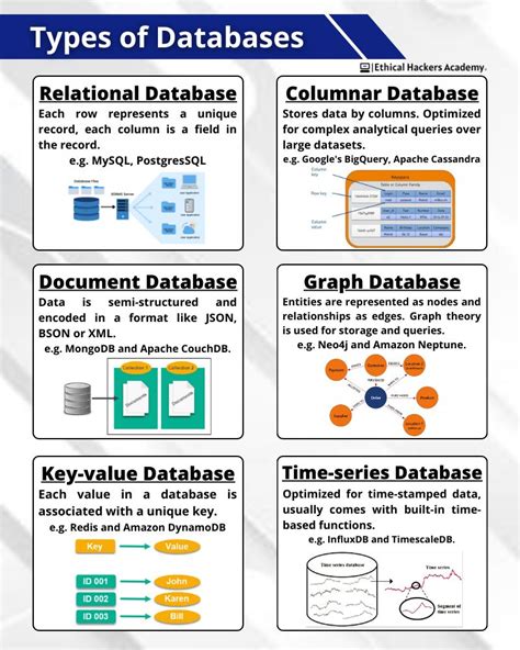 Ethical Hackers Academy ® On Linkedin Types Of Databases Via