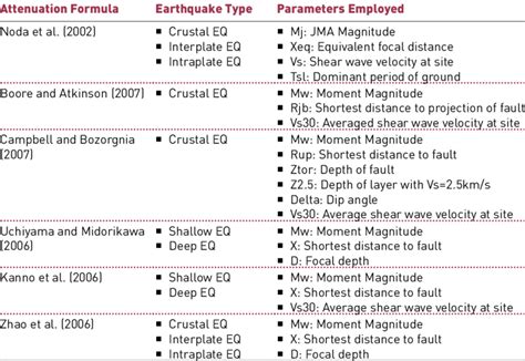 1 3 example of attenuation relations download table