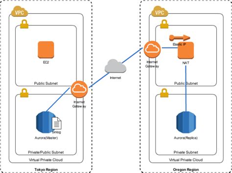 Amazon Auroraでクロスリージョンレプリカを作ってみた。 Developersio