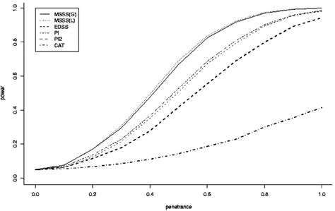 Representative Example Of The Power Of Multiple Sclerosis Severity