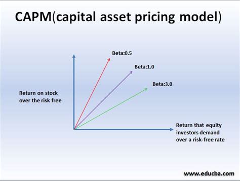 Capm Capital Asset Pricing Model Importance And Its Calculations