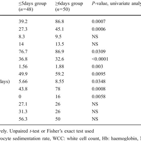 Factors Affecting The Duration Of Therapy Download Table