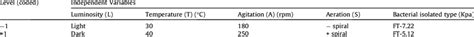 Independent Variable Levels Used In Factorial Design Assays Download