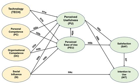 Artificial Intelligence Ai Based Technology Adoption In The Construction Industry A Cross