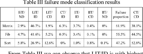 Table Iii From Fmeda Based Fault Injection And Data Analysis In
