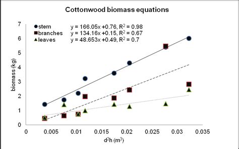 Allometric Equations For Each Aboveground Biomass Components Of A