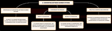 The Hexadecimal Number System A Crucial Concept In Computing Algor Cards