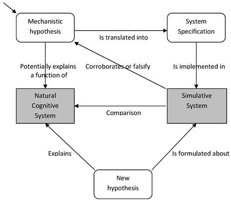 The Simulative Role Of Neural Language Models In Brain Language Processing