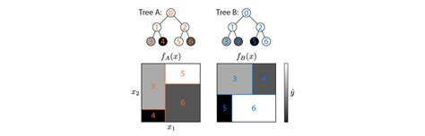 Regression Is The Sum Of Two Decision Trees Equivalent To A Single