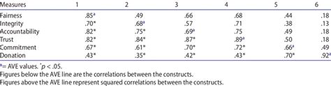 average variance extracted ave correlations and squared correlation