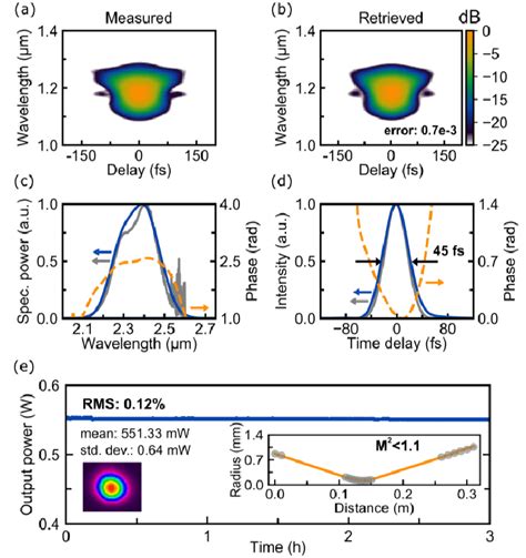 Output Characteristics Of The Oscillator A B Measured And Download Scientific Diagram