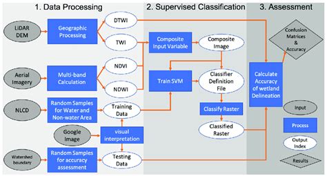 The Workflow Of Data Processing Of The Indices Mentioned Above Download Scientific Diagram