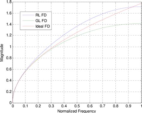 Figure 4 2 From Design Of Digital Differentiators Semantic Scholar