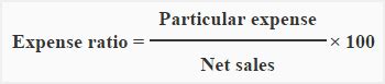Expense Ratio Explanation Formula Example And Interpretation Accounting For Management