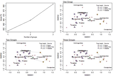 Fig S2 Dirichlet Multinomial Mixture Modeling With Three Cluster