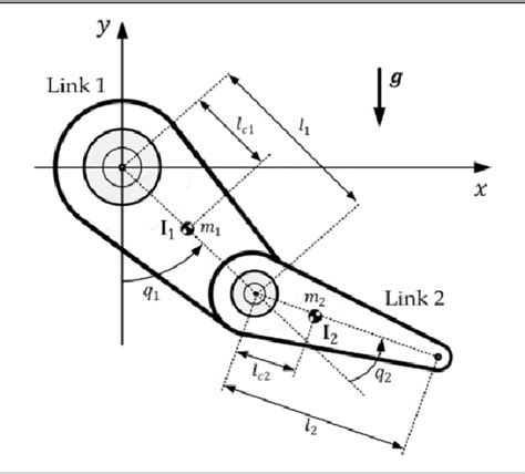 Figure 1 From Optimal Super Twisting Sliding Mode Control Design Of Robot Manipulator Design