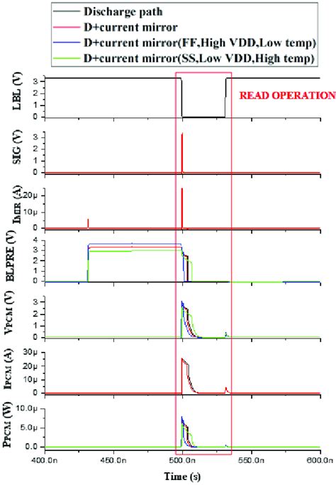 The Waveform Of The Pre Charge Scheme With Discharge Path Circuit And