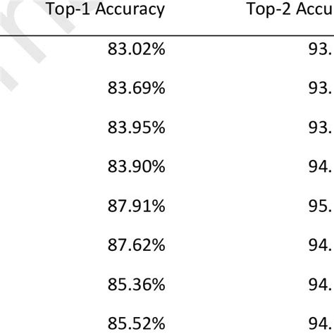 Accuracy Test Results Of Efficientnet B0 B7 Download Scientific Diagram