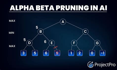 Beginners Guide To Alpha Beta Pruning From Minimax To AI