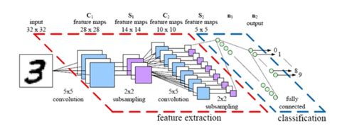 블로그 머신러닝 Cnnconvolution Neural Network