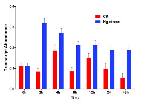Brcyp71a15 Transcription Abundance Under Hg Stresses In Chinese