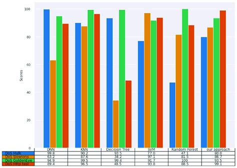 Detection Rate Dr Comparison Of Various Classification Methods On Dos