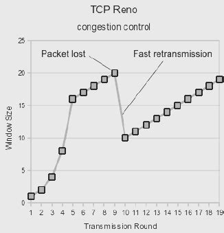 TCP Congestion Control Algorithms Reno New Reno BIC CUBIC GeeksforGeeks