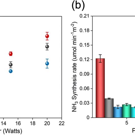 A Ammonia Synthesis Rate Performance Normalized With Amount Of Catalyst Download Scientific