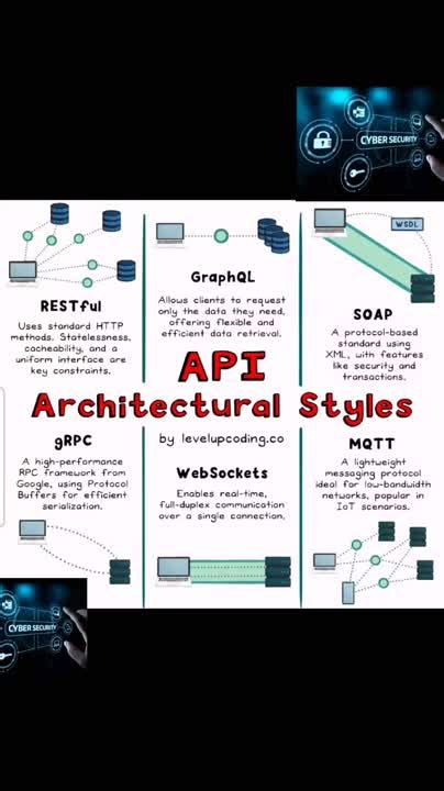 Video Abi Yannick On Linkedin Api Architecturestyles Graphql