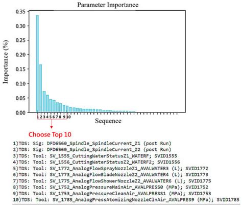 Mathematics Free Full Text Detection And Prediction Of Chipping In
