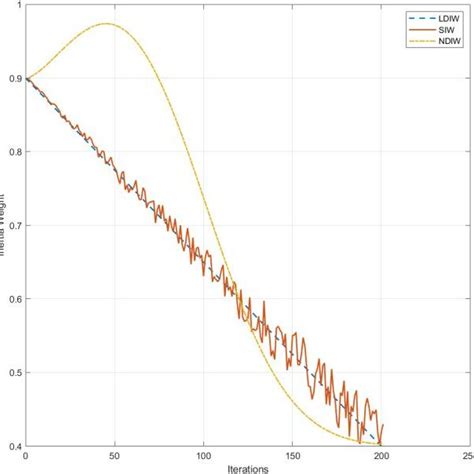 Inertia Weight Curve Comparison 2 STOCHASTIC OPPOSITION BASED LEARNING