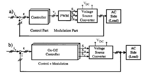 6 A Controller With Open Loop Pwm Block B On Off Controller