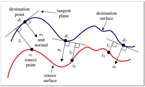 two dimensional lidar sensor based three dimensional point cloud modeling method for