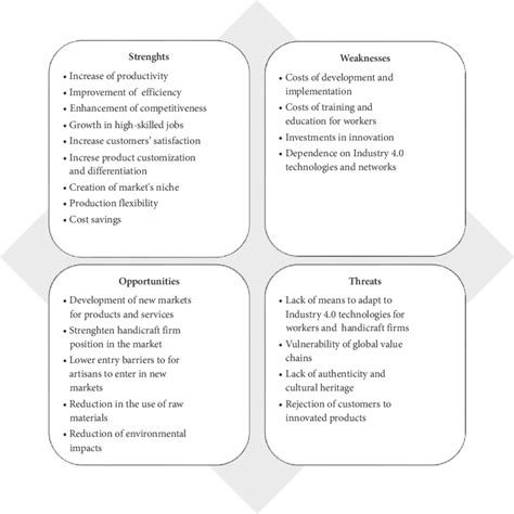 Swot Analysis Conducted On The Basis Of The Reviewed Theoretical