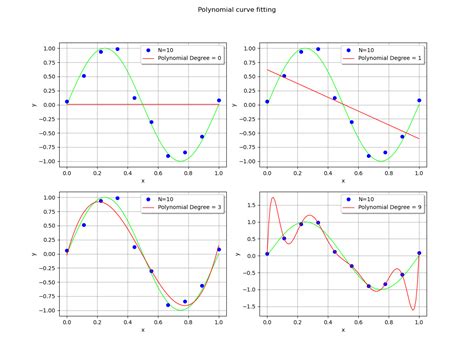 Over Fitting And Model Selection — Openturns 1 19 Documentation