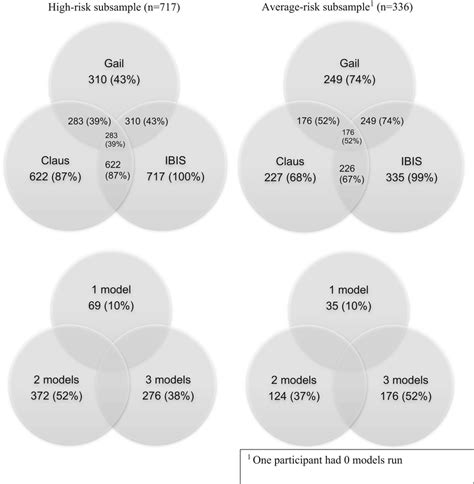 Number Of Participants Eligible For Application Of Each Risk Prediction