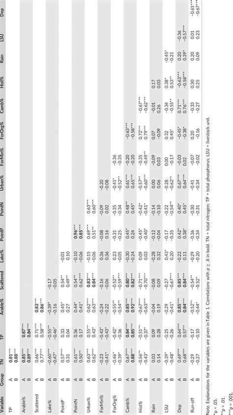 Pearsons Correlation Matrix Between The Losses Of Tn And Tp And The
