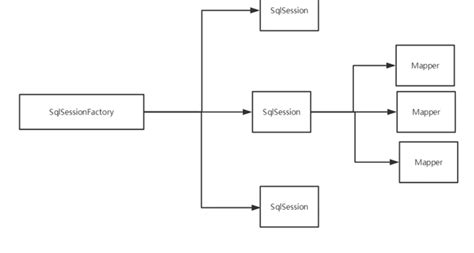 学习mybatis的总结mybatis应用及原理 实验总结 Csdn博客