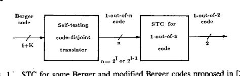 Figure 1 From Design Of Fast Self Testing Checkers For A Class Of