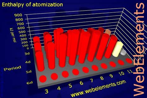 Webelements Periodic Table Periodicity Enthalpy Of Atomization D Block